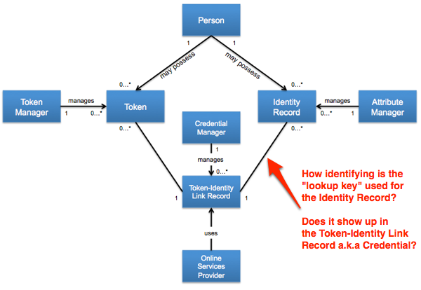 Anonymity In The Token And Attribute Manager Separation Model